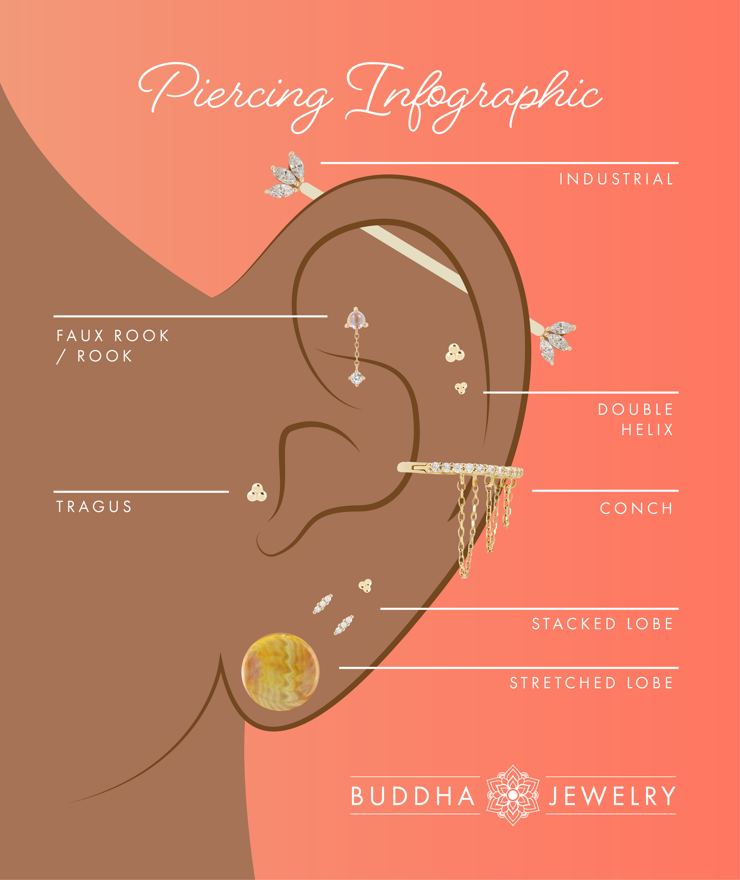 Ear Piercing Infographic by Buddha Jewelry - Buddha Jewelry
